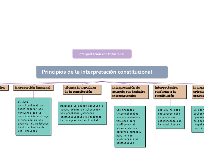 interpretación constitucional - Mind Map